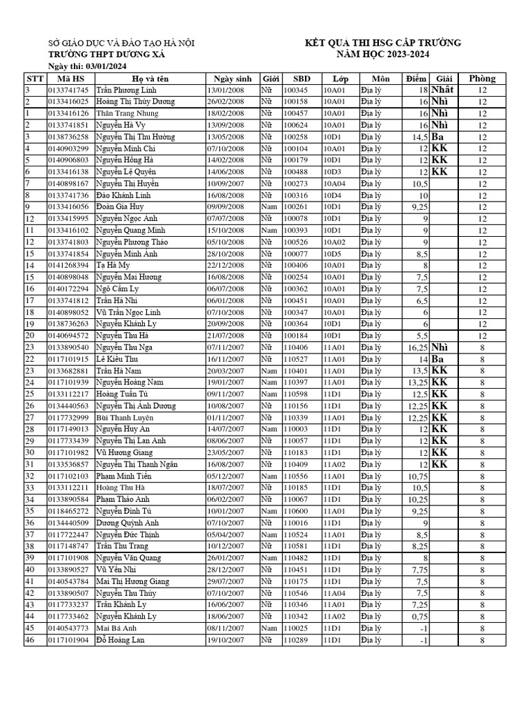 KQ Thi HSG 2023.2024 | PDF