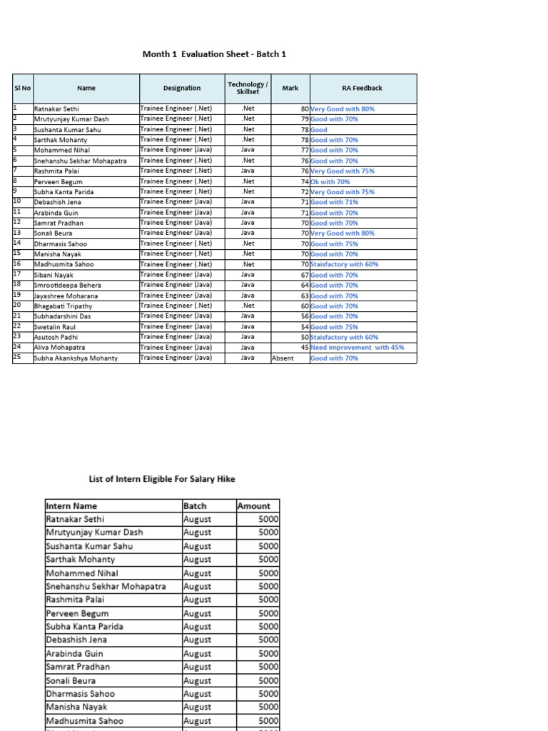 Batch 1 List- Evaluation Sheet -Month-1 | PDF