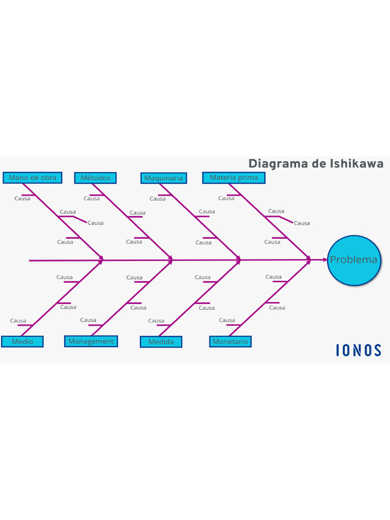 Diagrama de Ishikawa | PDF