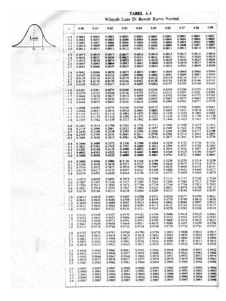 Tabel Distribusi Normal | PDF