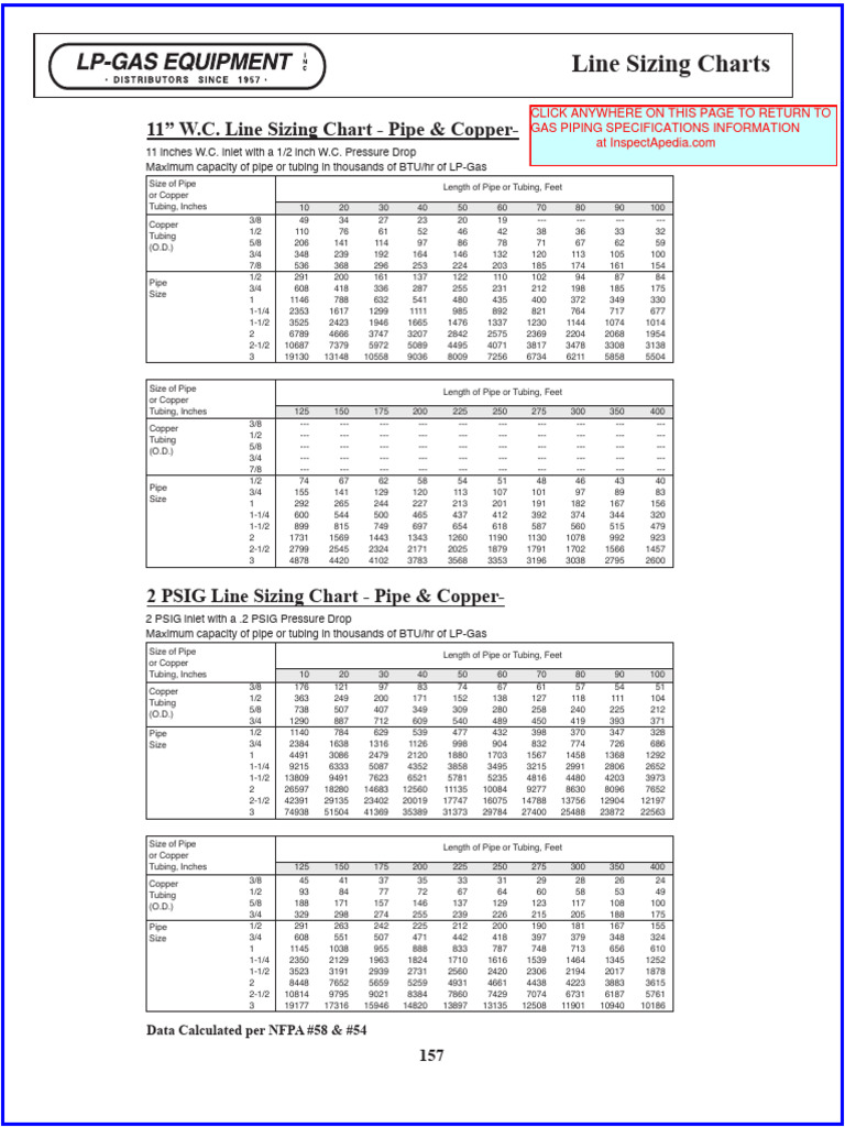 LP Gas Line Sizing LPGE Co | PDF