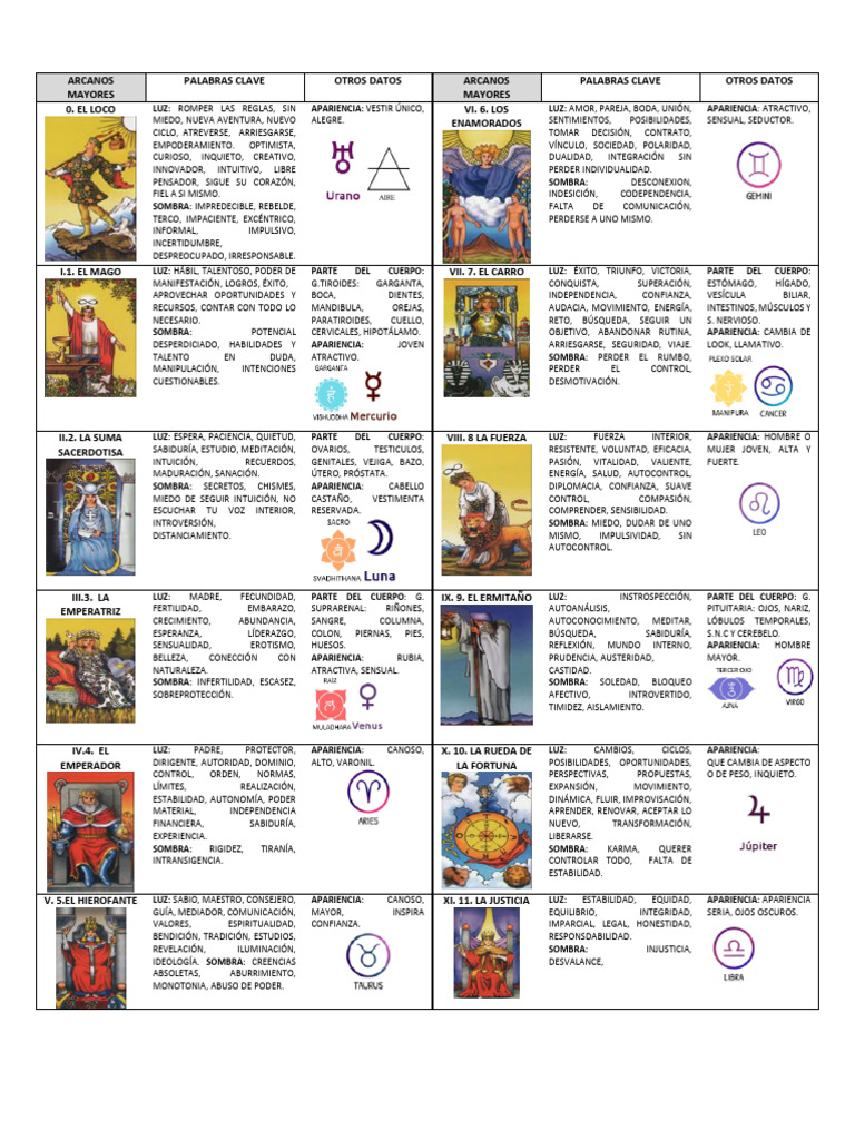 Significado de Arcanos Mayores del Tarot | PDF