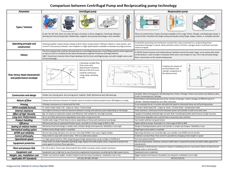 Centrifugal Pump Vs Reciprocating Pump | PDF | Pump | Energy Technology