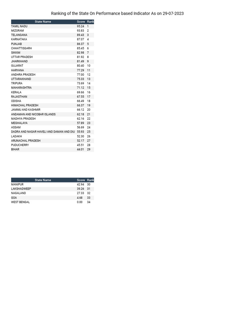 State Performance Benchmark Rankings | PDF