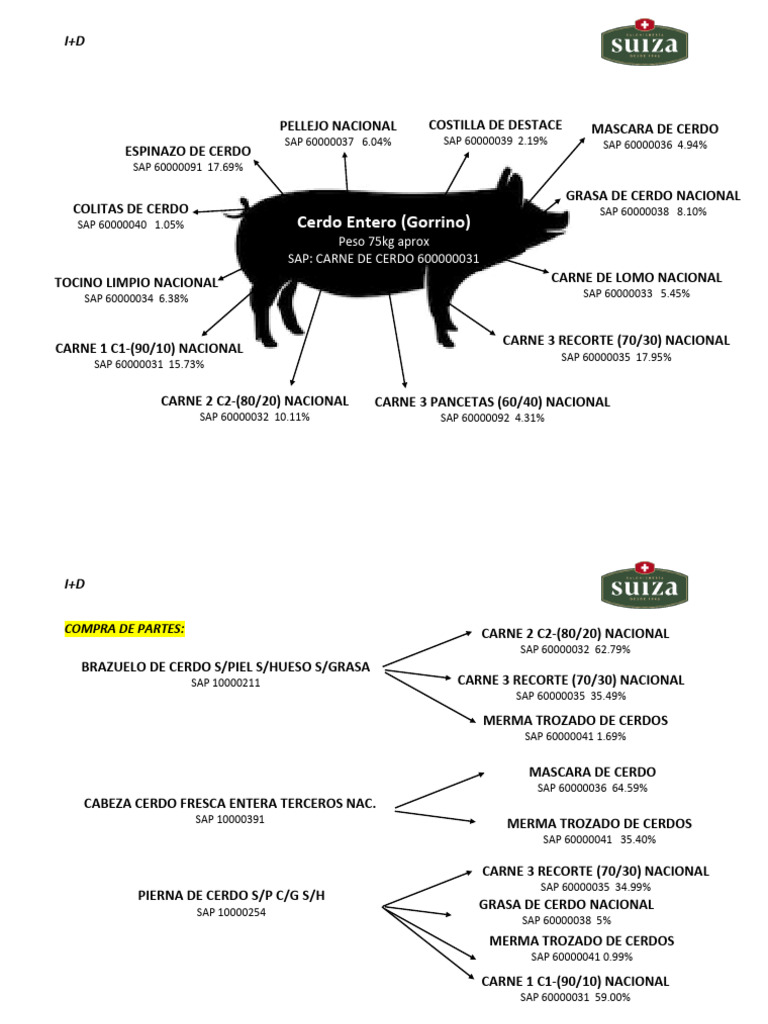Grafico Cerdo | PDF | Tocino | Cerdo