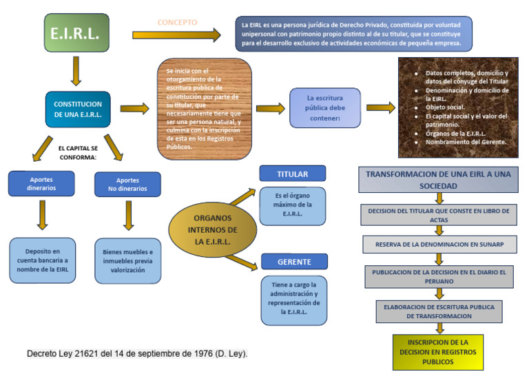 Infografia Constitucion de Eirl | PDF | Justicia | Crimen y violencia