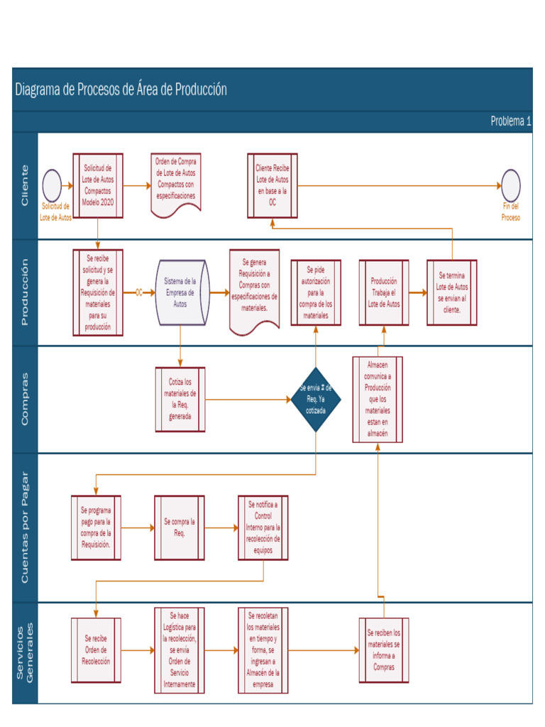 Visio-Diagrama de Procesos Inventarios Problemas | PDF | Almacén | Business