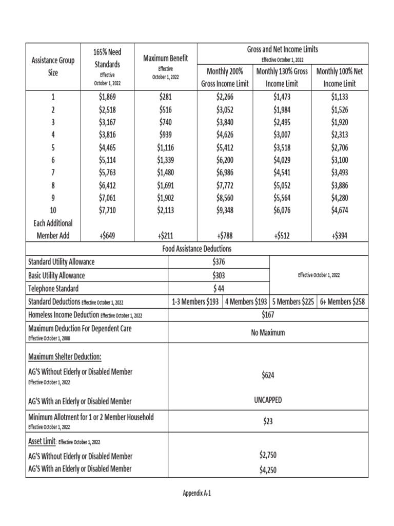 Appendix A-1 Food Assistance Income Eligibility Standards and Deductions | PDF