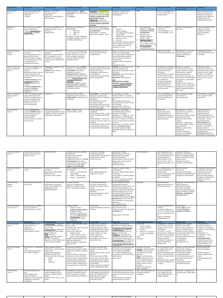 Tabla Onco | PDF | Cáncer | Sarcoma