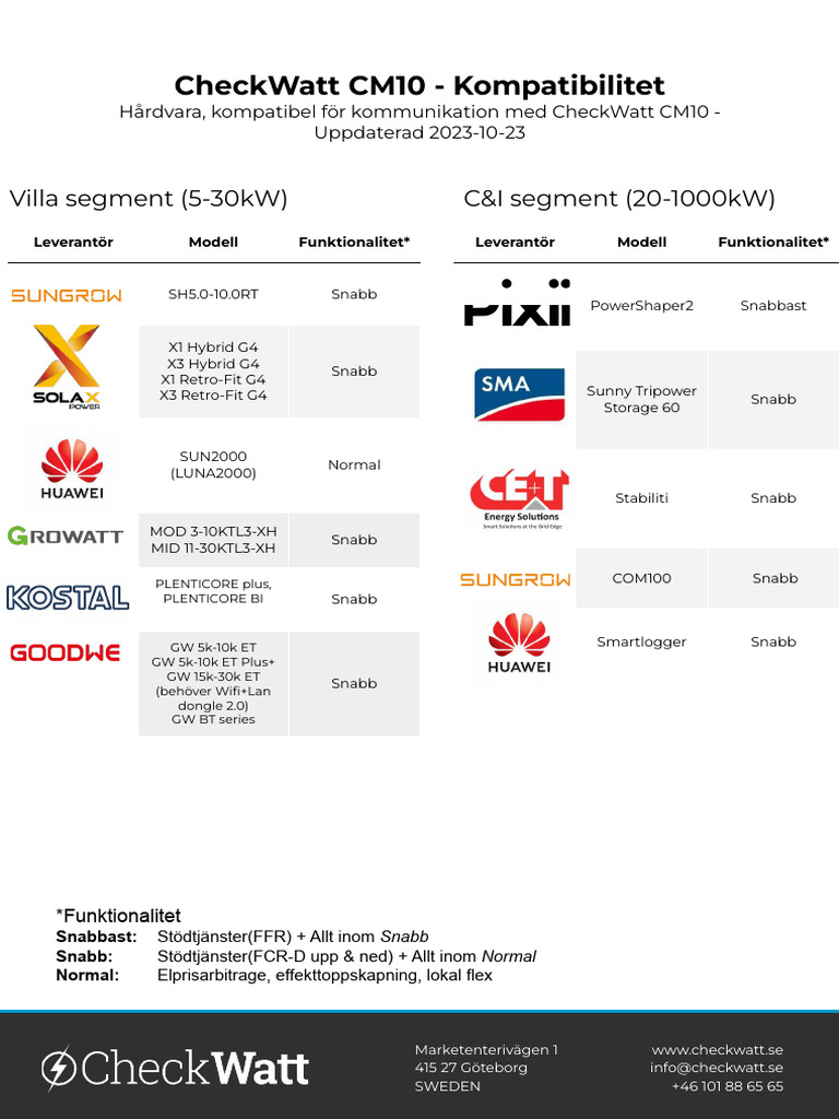 CheckWatt CM10 - Kompatibilitet | PDF