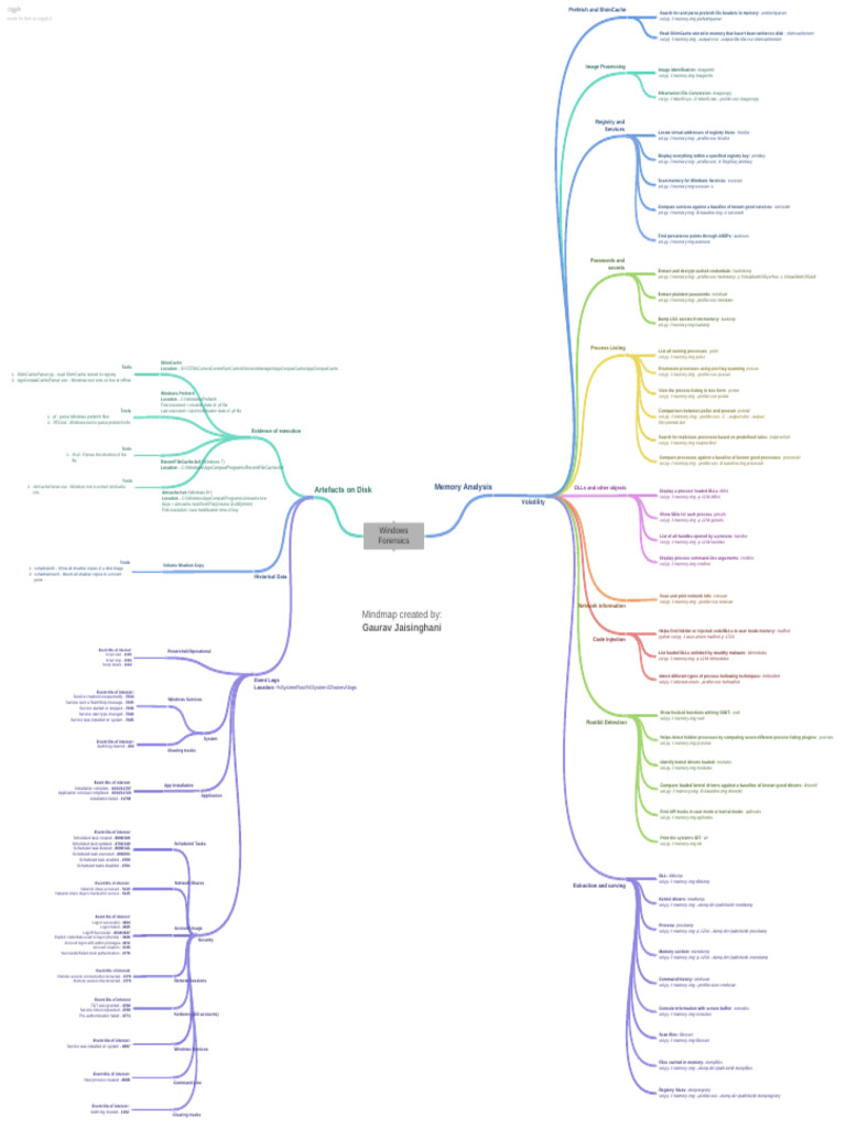 Windows Forensics | Download Free PDF | Windows Registry | Kernel (Operating System)