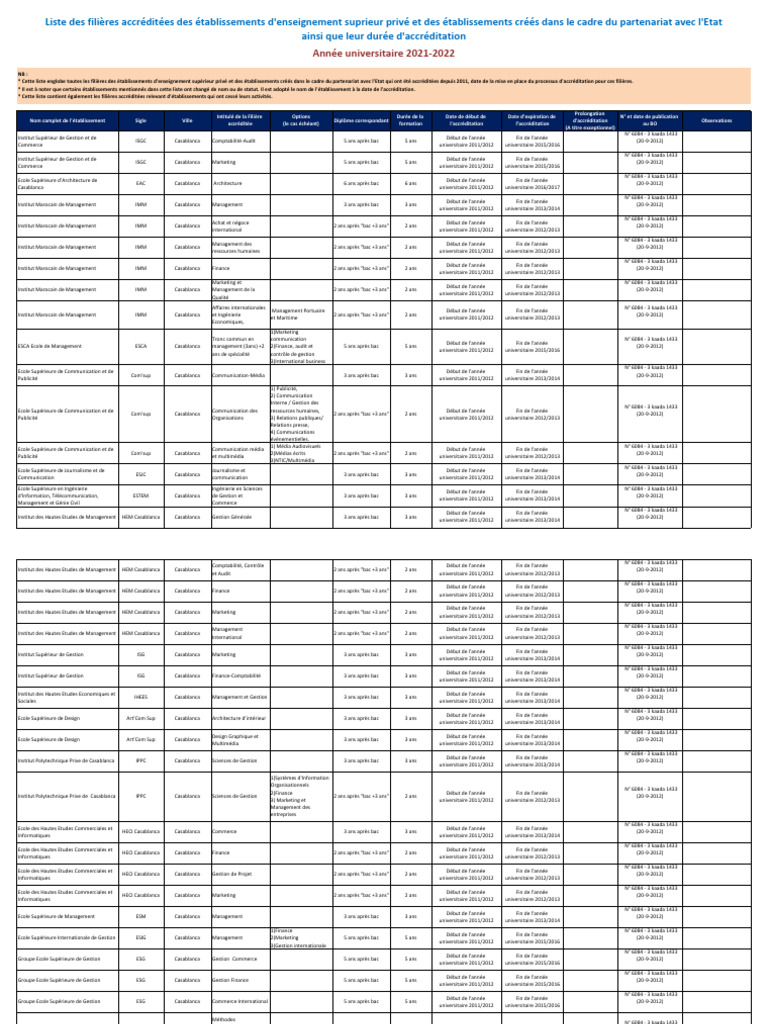 Liste Des Filières Accréditées Des Établissements D'enseignement Supérieur Privé 2021-2022 | PDF