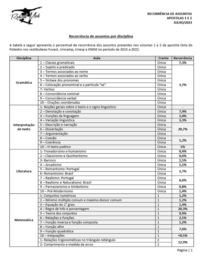 Recorrência de Assuntos em Apostilas | PDF | Mecânica da linguagem ...