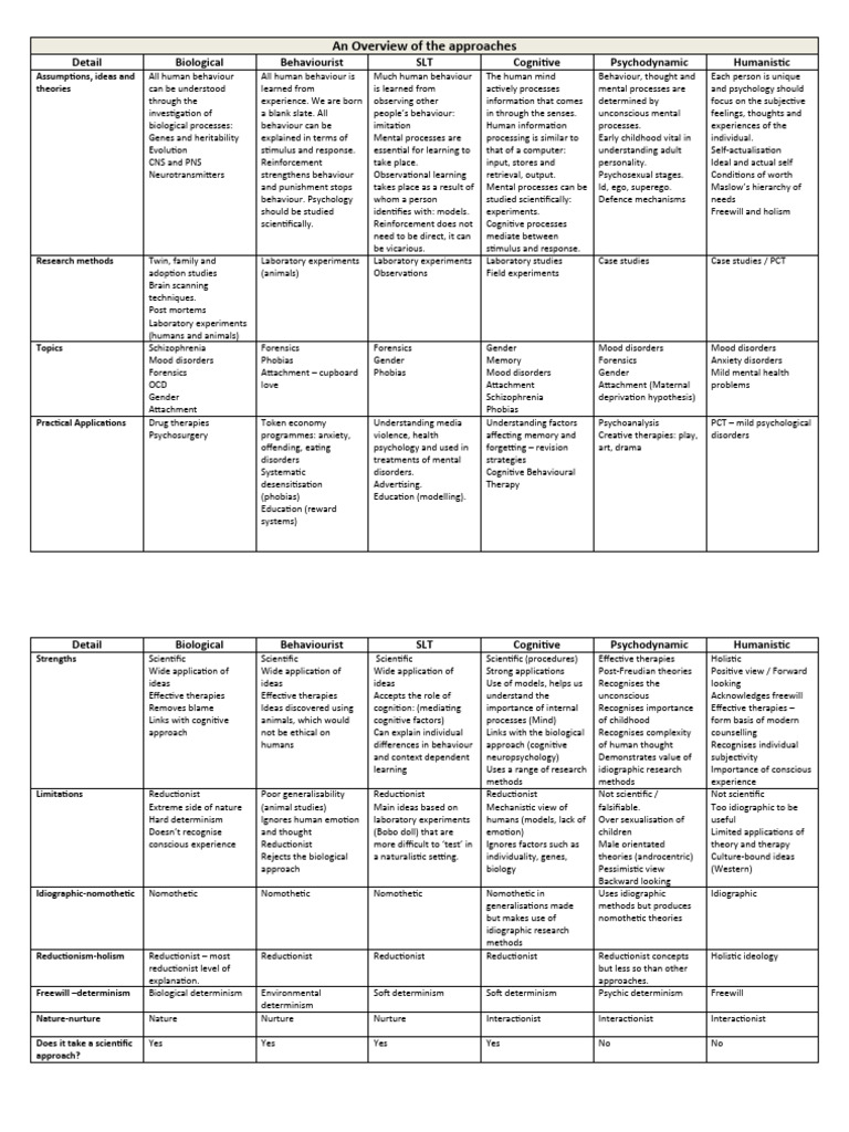 All Approaches - Overview Note Grid | PDF | Psychotherapy | Mental Disorder