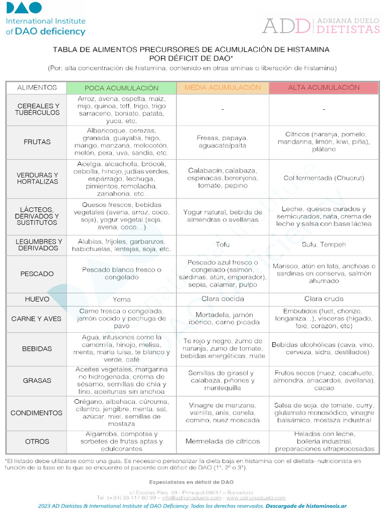 1.-Tabla Alimentos Completo Dieta Baja Histamina Adriana Duelo 2023 | PDF