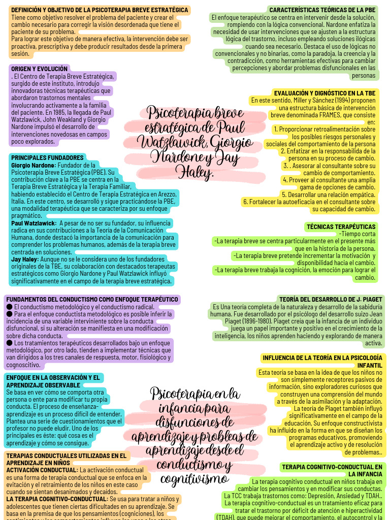 Mapa G4 - Terapia Breve Estratégica, Psicoterapia para Disfunciones o Problemas de Aprendizaje | PDF