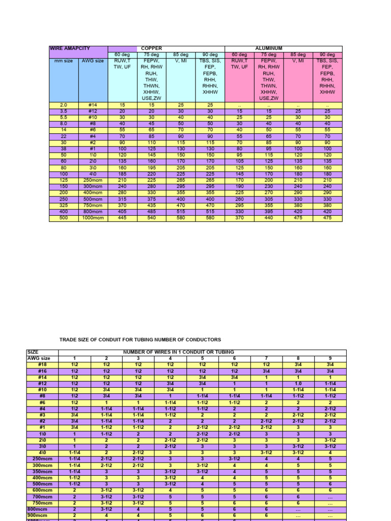 Ampacity and Trsde Size | PDF