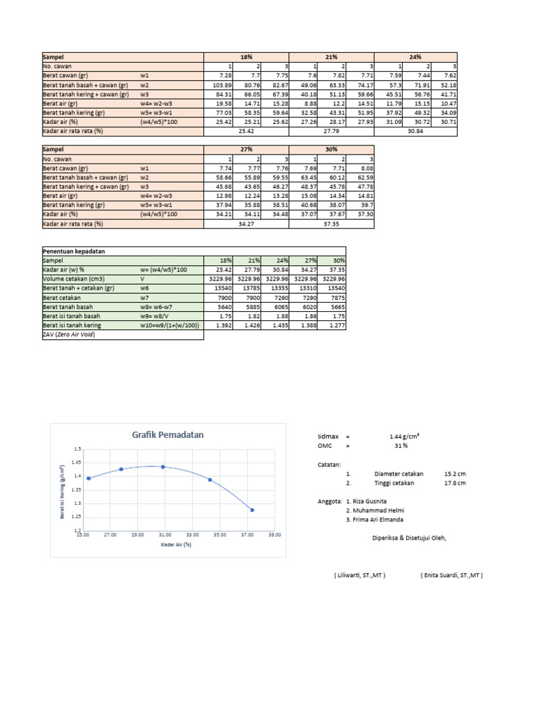 Lab. Tanah Kel. 1 PJJAJ | PDF