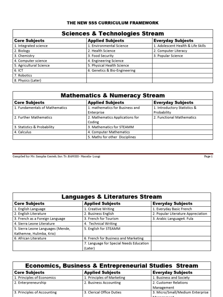 New Sss Curriculum | PDF | Curriculum | Mathematics