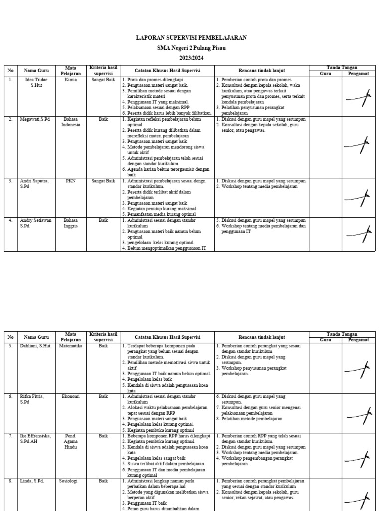 Laporan-Hasil-Supervisi-Pembelajaran SMAN 2 PULANG PISAU | PDF