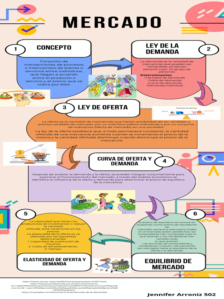 Infografia Del Mercado | PDF | Oferta (economía) | Mercado (economía)