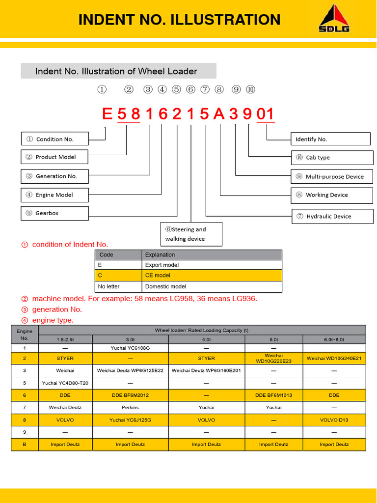 Machinery Identification Guide | PDF
