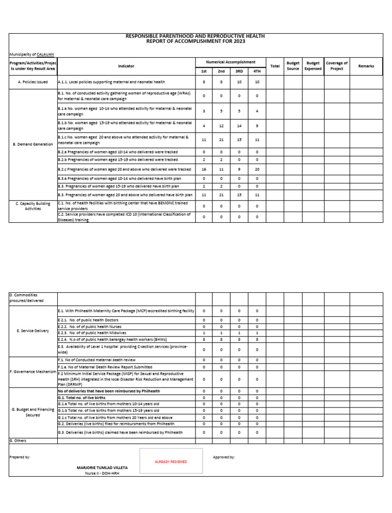 CALAUAN - LAMOT2 - RPRH July To Dec 2023 Accomplishment Report KRA ...