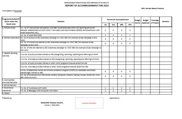 CALAUAN - LAMOT2 RPRH July To Dec 2023 Accomplishment Report KRA5 | PDF ...