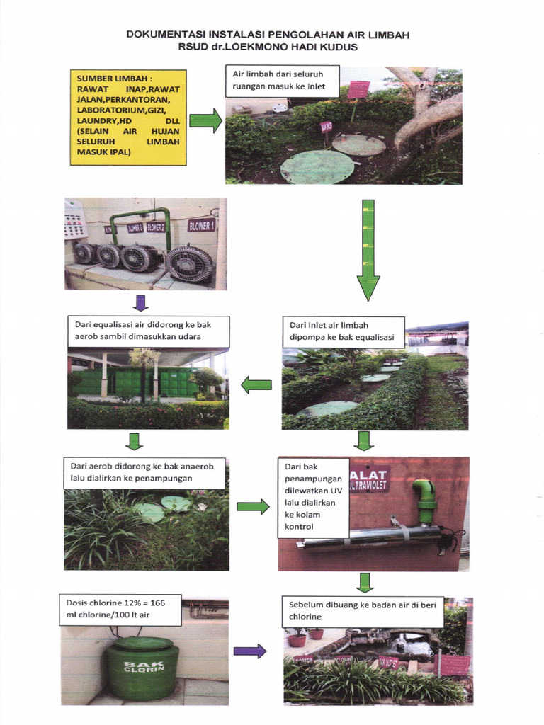 Alur Dan Diagram Ipal | PDF