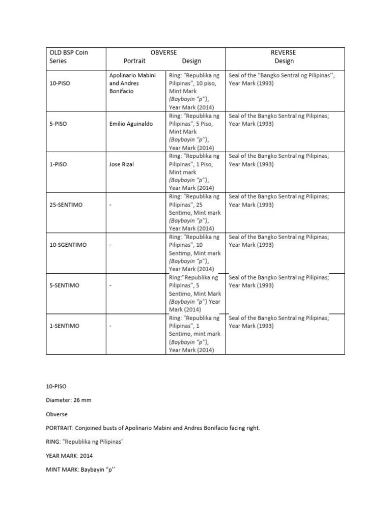 OLD BSP Coin Series | PDF | Philippines | Money