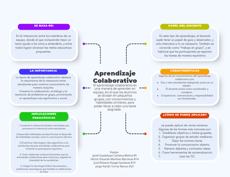 Organizador Gráfico de Aprendizaje Colaborativo | PDF | Aprendizaje | Maestros