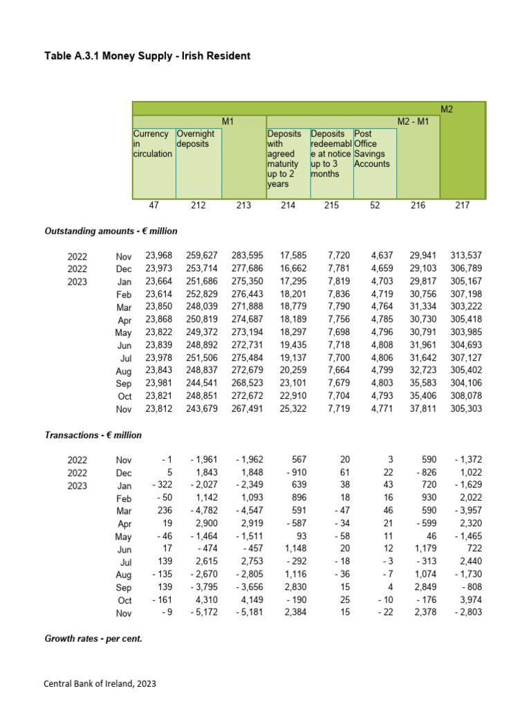 Ie Table A-3-1 Money Supply - Irish Resident | PDF | Money Supply ...