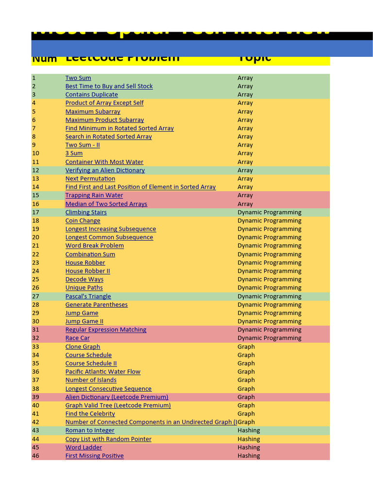 Top FAANG Interview Questions From LeetCode | PDF