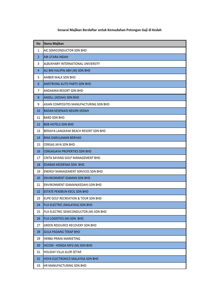 List Majikan-Spg KEDAH | PDF