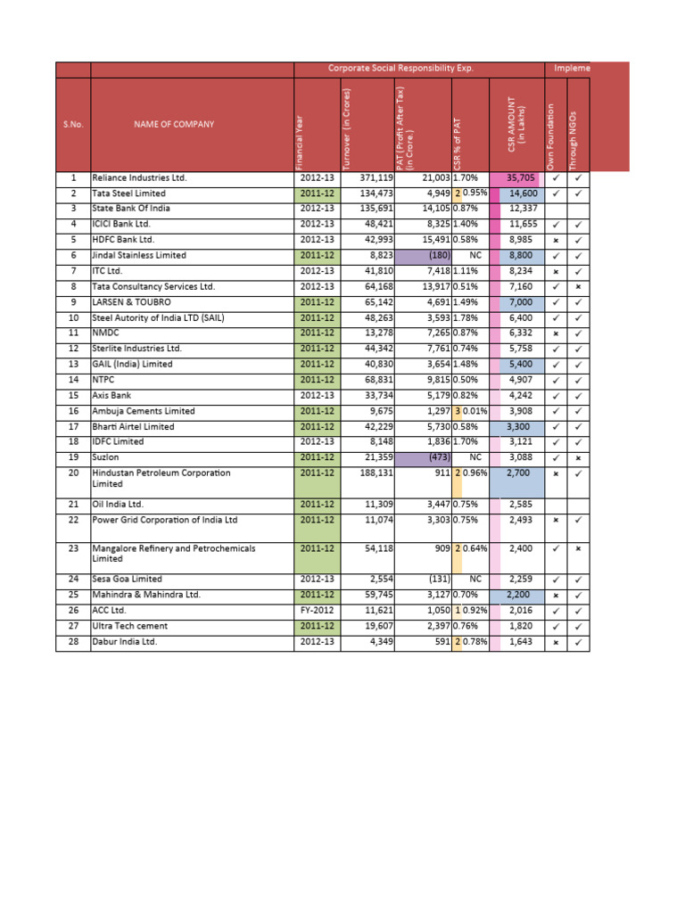 Csr Data Sheet Company Wise | PDF | Corporate Social Responsibility ...