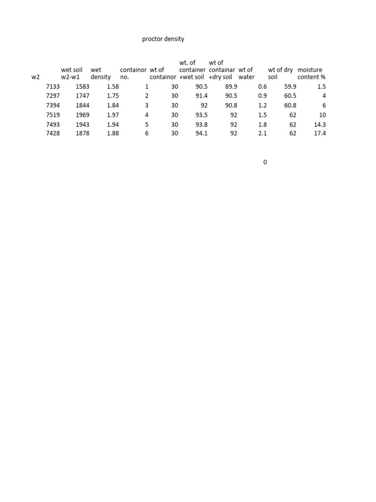 Proctor Density | PDF