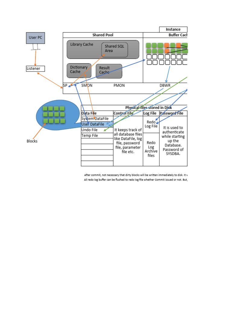 Oracle Database Architecture | PDF | Computer File | Cache (Computing)