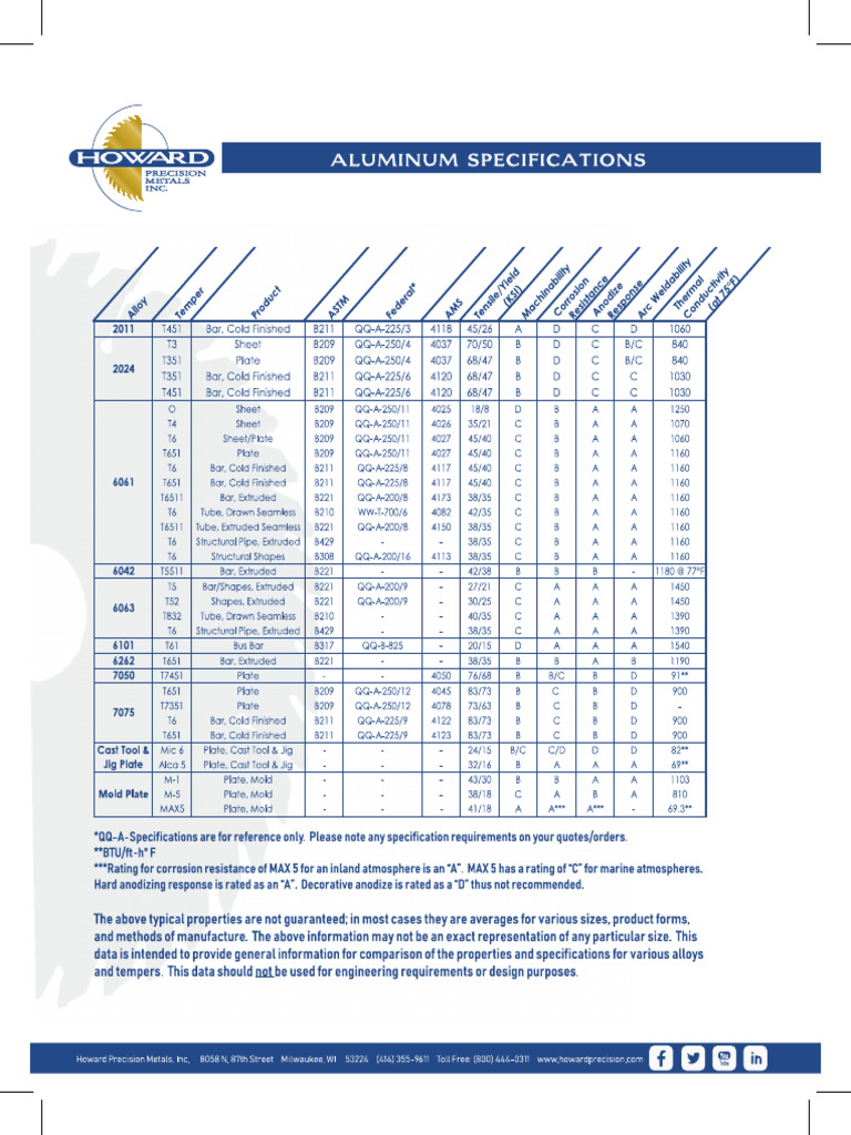 MASTER COPY Aluminum Specifications - Plate Inventory1 | PDF
