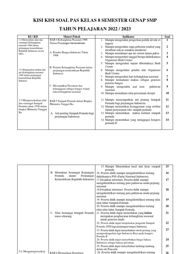 Kisi Kisi Soal Pas PPKN Kelas 8 Genap 2023 | PDF