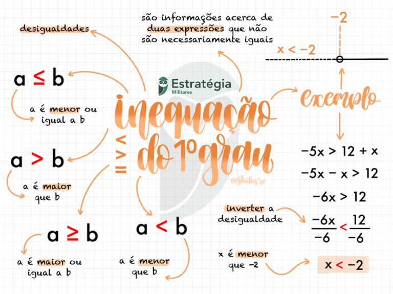 Mapa Mental - Inequações de 1º Grau - Matemática | PDF