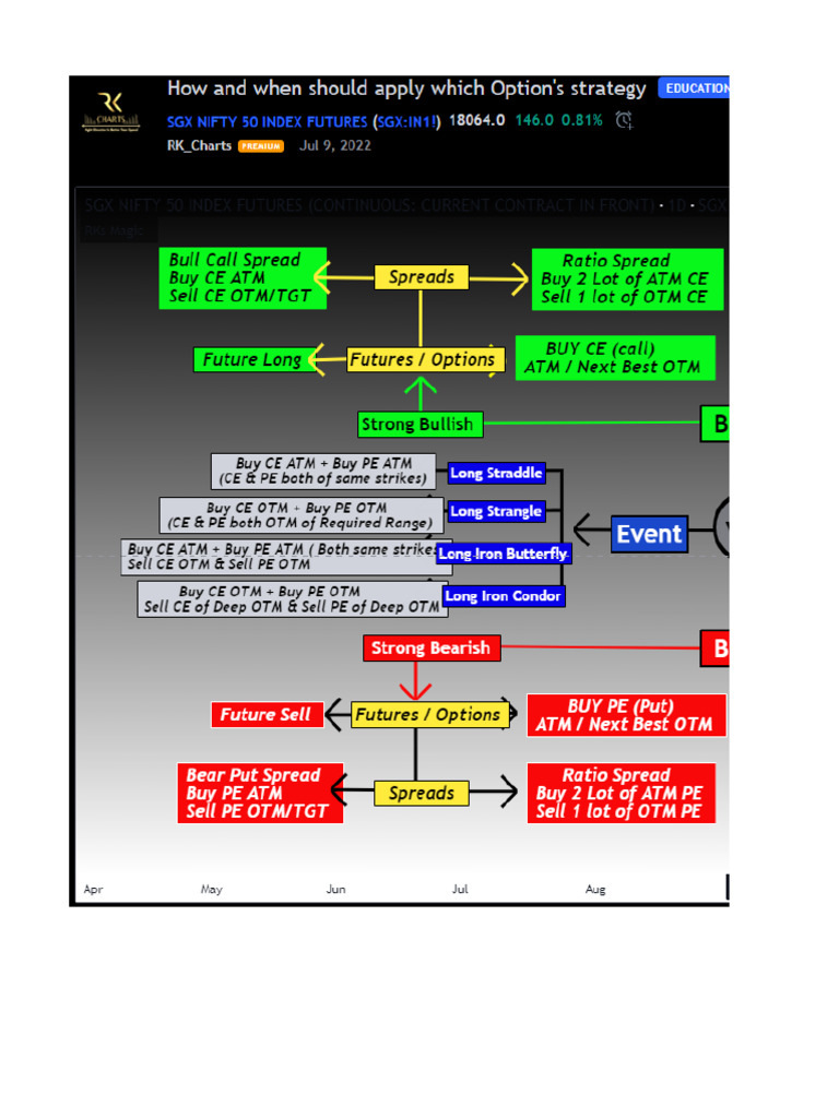How To Play Options | PDF
