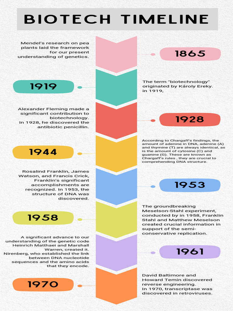Biotechnology Timeline | PDF