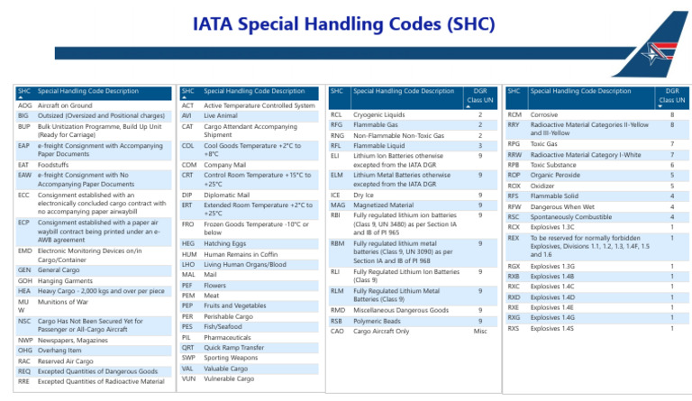 IATASpecialHandlingCodes (SHC) | PDF | Physical Chemistry | Materials