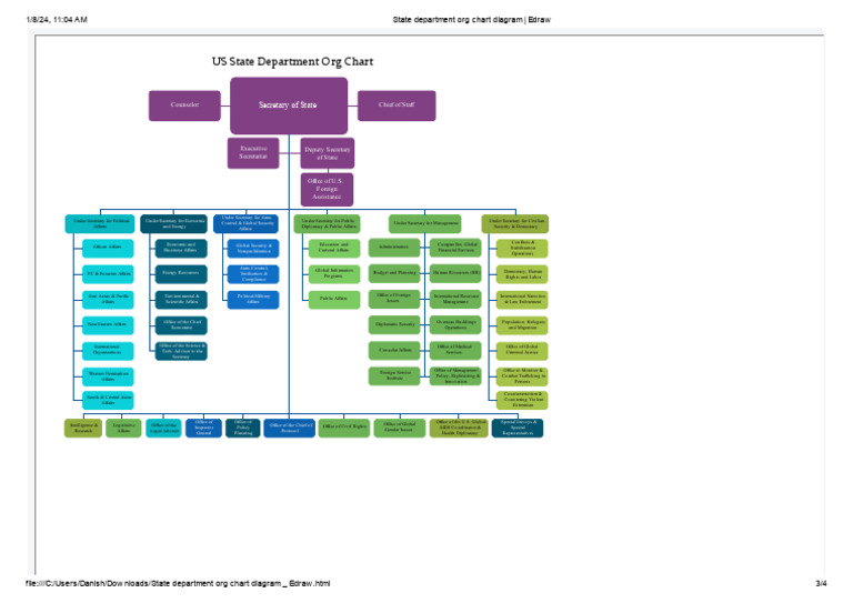 State Department Org Chart Diagram - Edraw | PDF