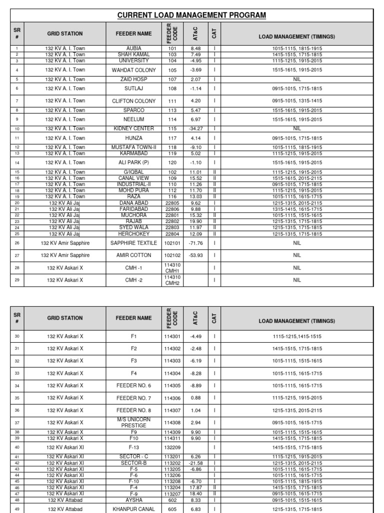 Current Load Management Program | PDF