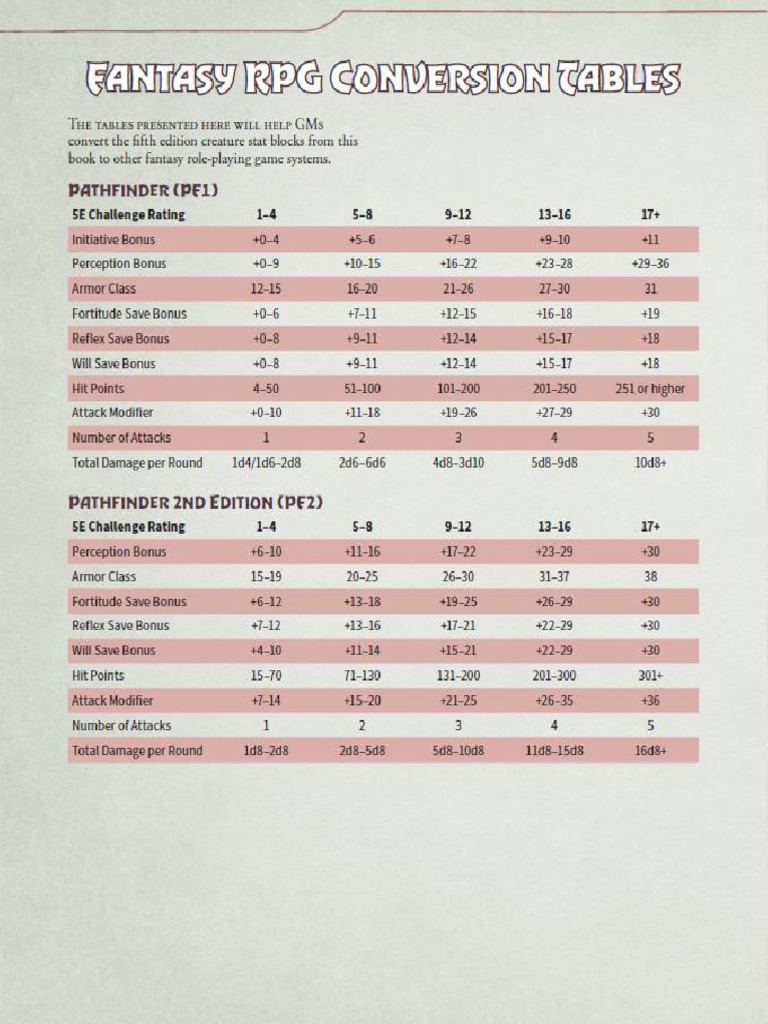 MonstersoftheUnderworld RPG Conversion Tables-1 | PDF