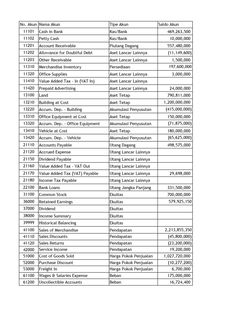 Daftar Perkiraan | PDF