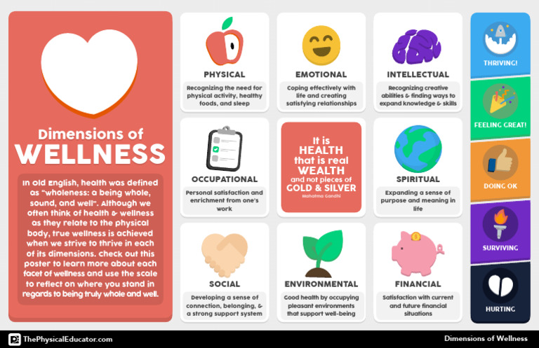 Dimensions of Wellness Poster | PDF