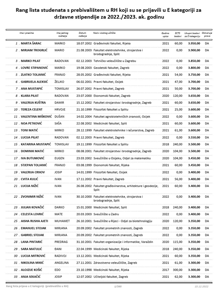 Rang-Lista Studenata S Prebivalistem U RH Za E Kategoriju | PDF