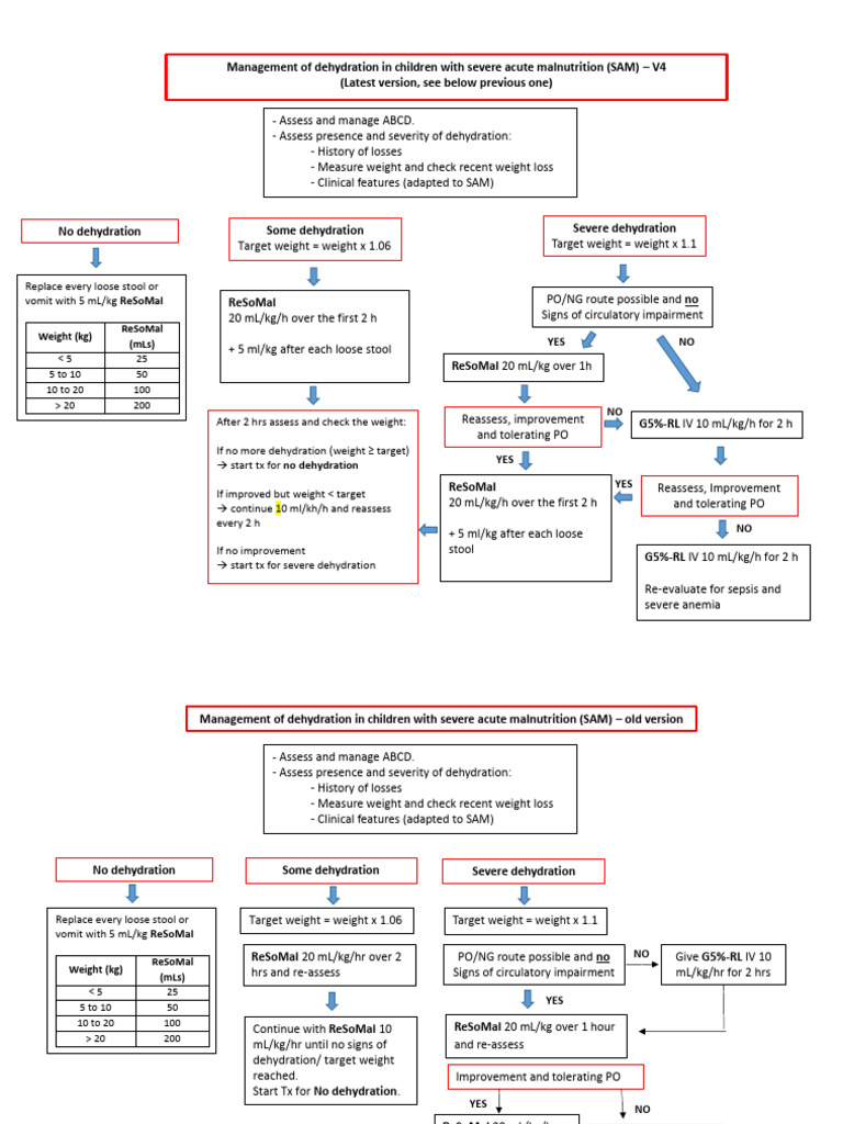 SAM Dehydration Algorithm - 29042021 | PDF | Physiology | Intensive ...